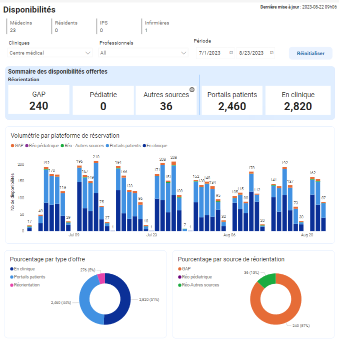 Tableau de bord - Disponibilités – Centre d'aide